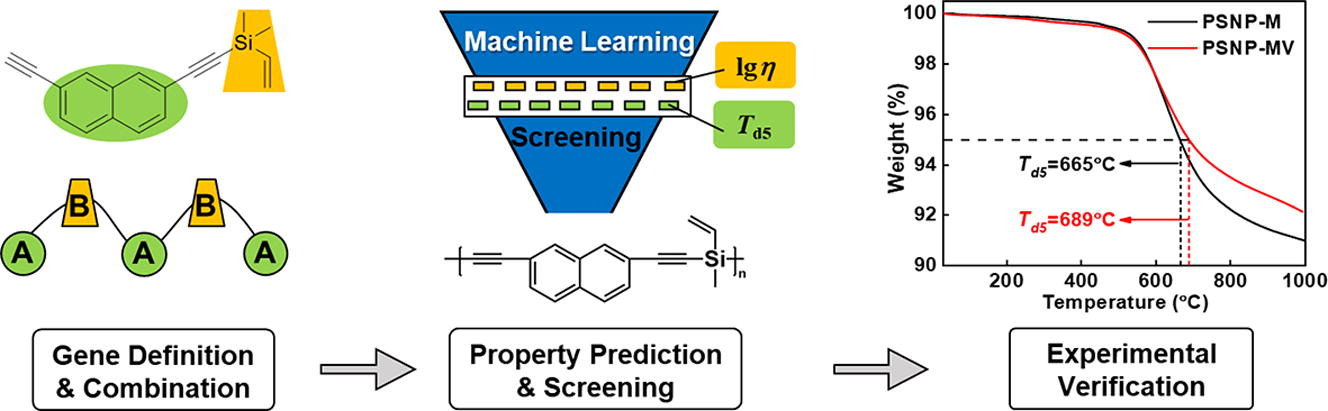 2022 | Adv. Funct. Mater. 、ACS Nano、Chem. Eng. J.、Macromolecules